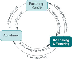 Mehr über Factoring - Crédit Agricole Leasing & Factoring S.A.